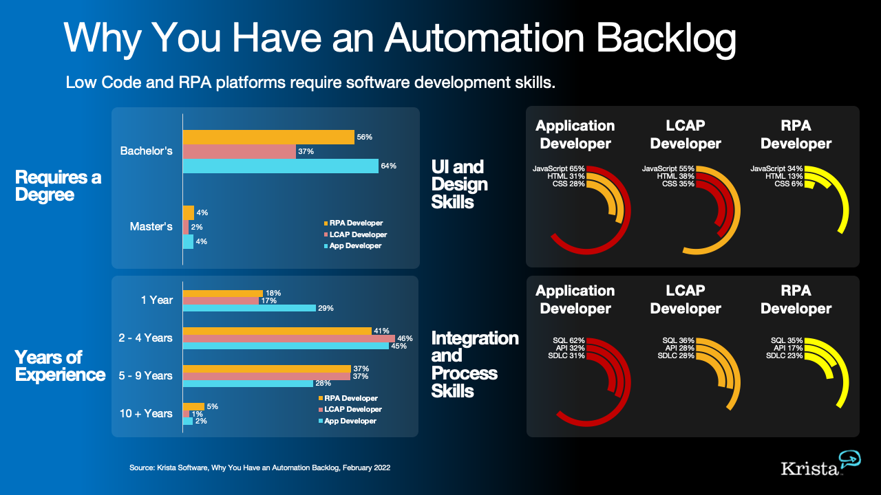 Why You Have an Automation Backlog | Krista AI