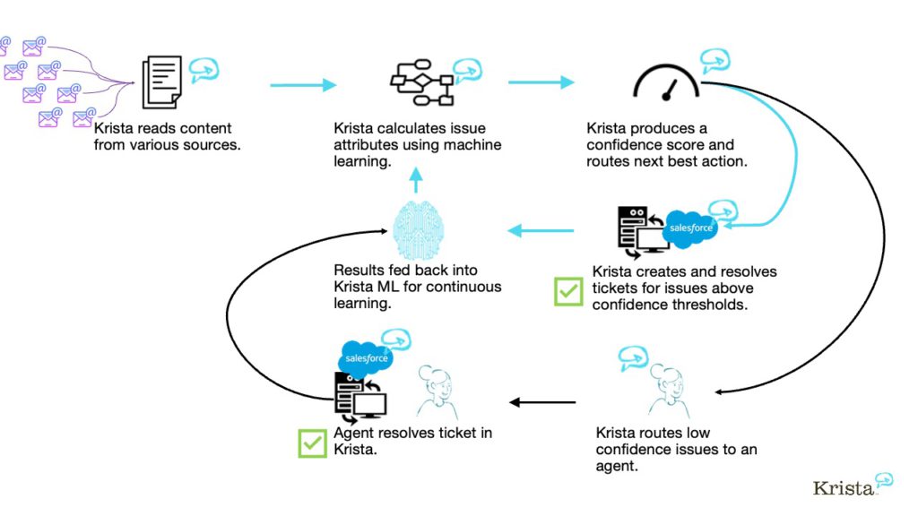 11 Real-World Machine Learning Examples | Krista